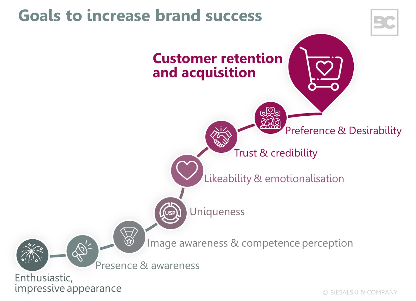 Brand consulting for your success - BIESALSKI & COMPANY