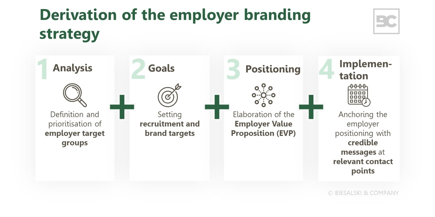 Employer brand: Success strategy - BIESALSKI & COMPANY